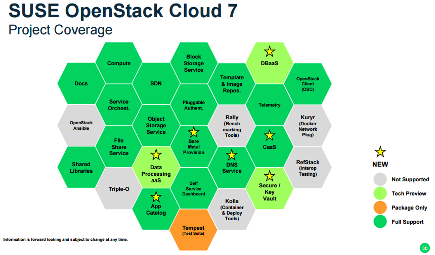 強化Docker整合，SUSE OpenStack提升高可用性保護 | iThome